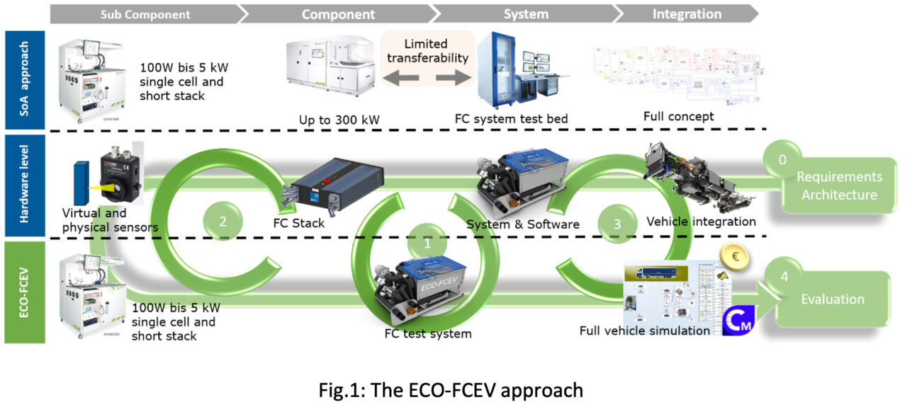 Project Overview - ECO-FCEV